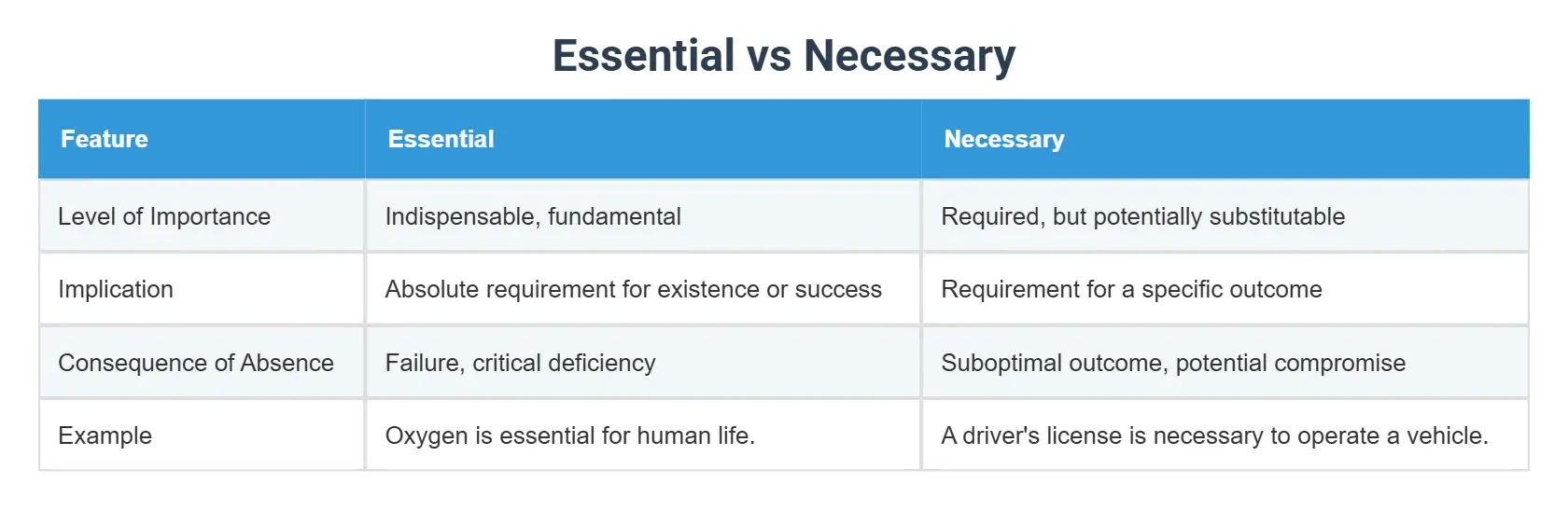 Essential vs Necessary