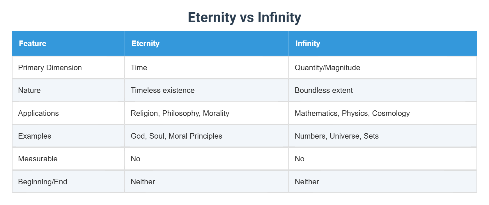 Eternity vs Infinity