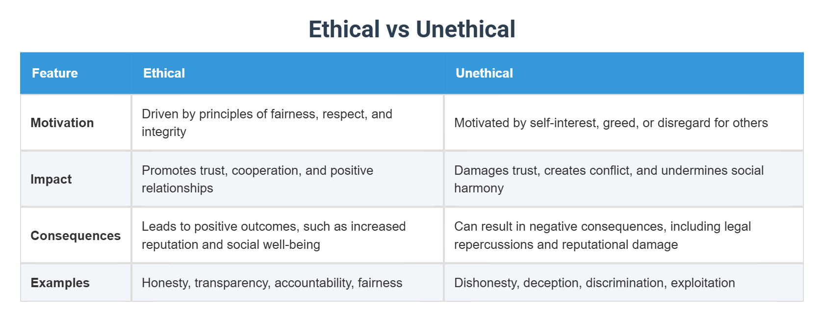 Ethical vs Unethical