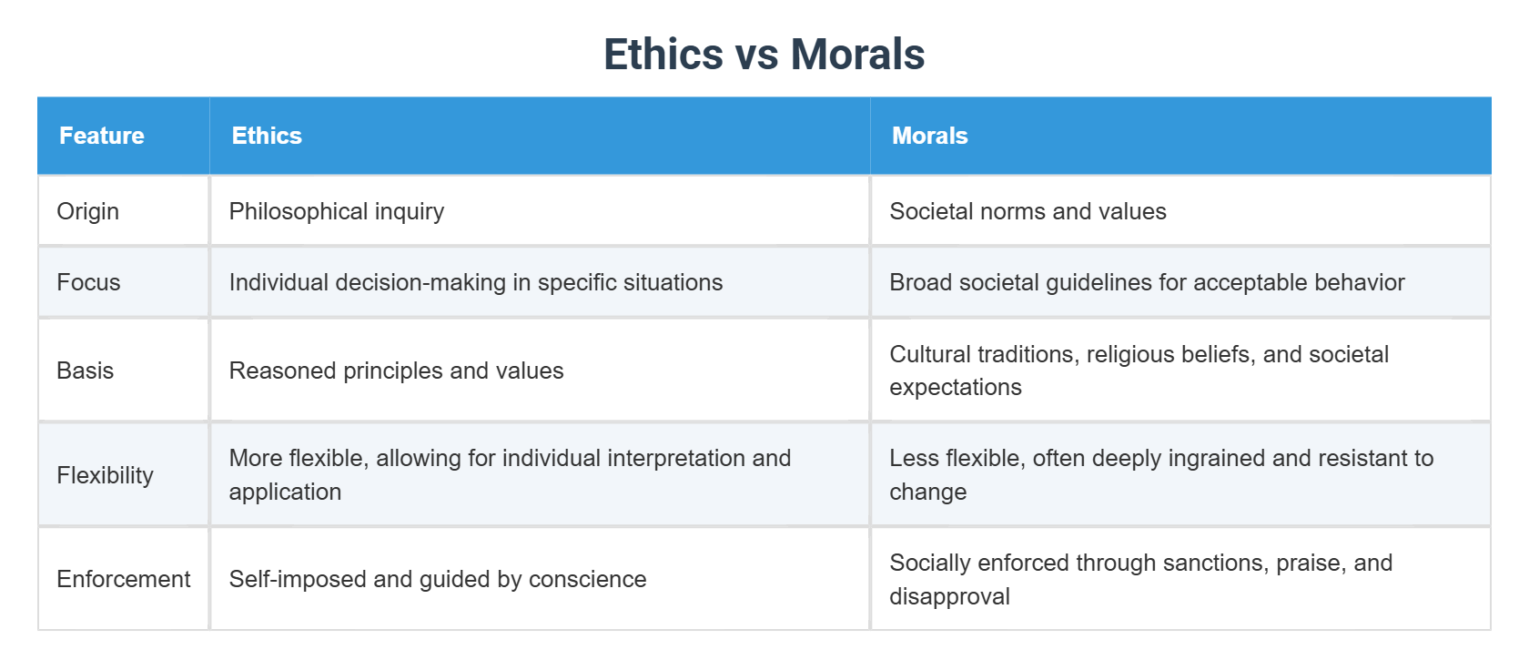 Ethics vs Morals