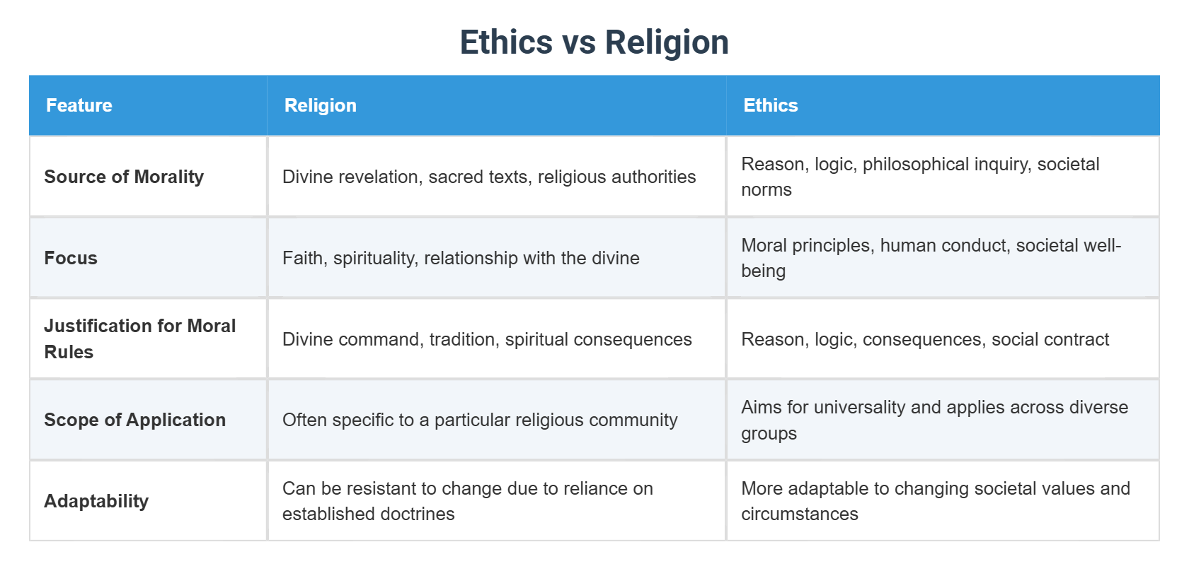 Ethics vs Religion