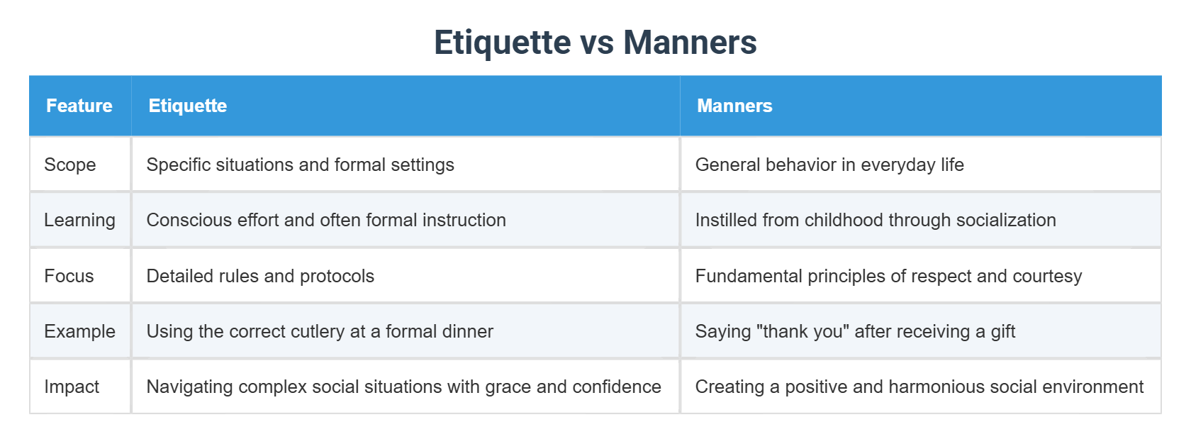 Etiquette vs Manners