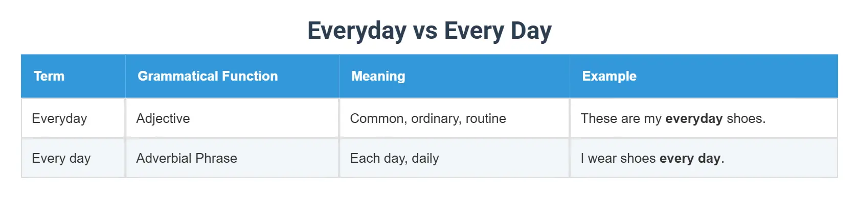 Everyday vs Every Day