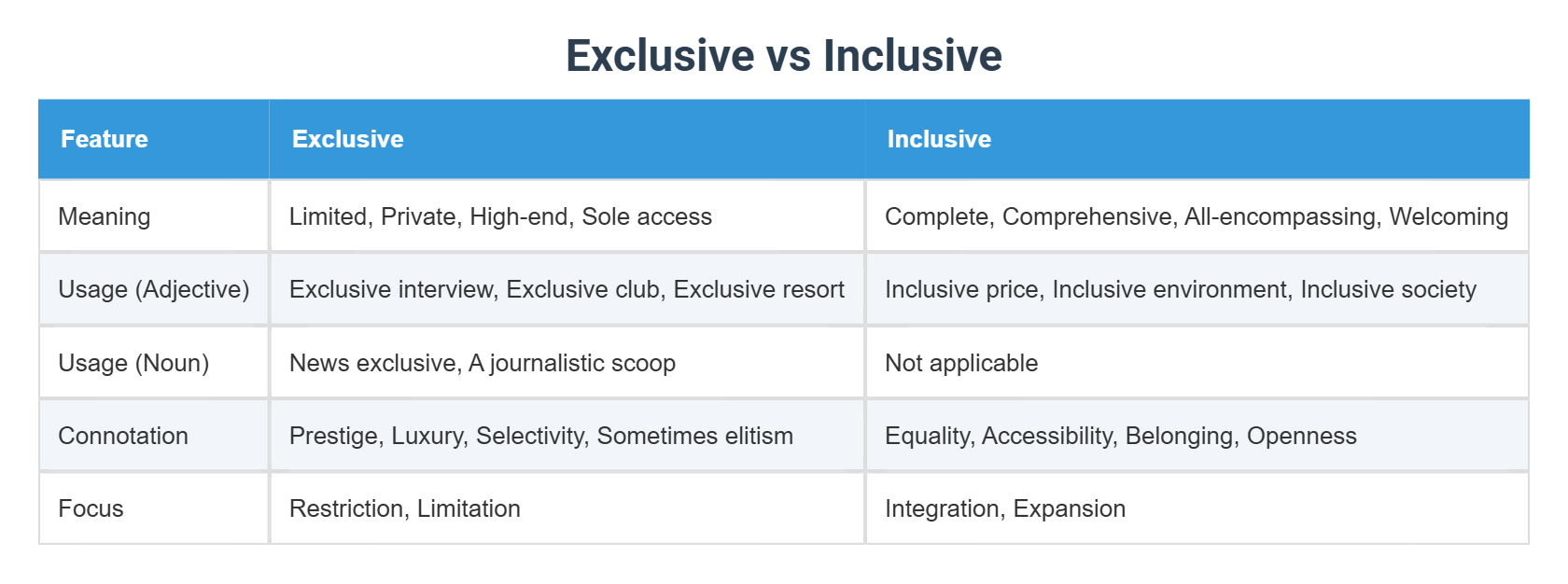 Exclusive vs Inclusive