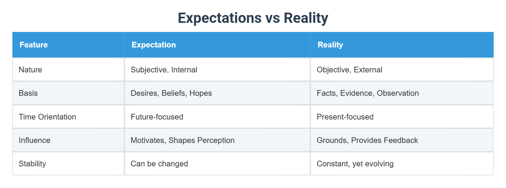 Expectations vs Reality