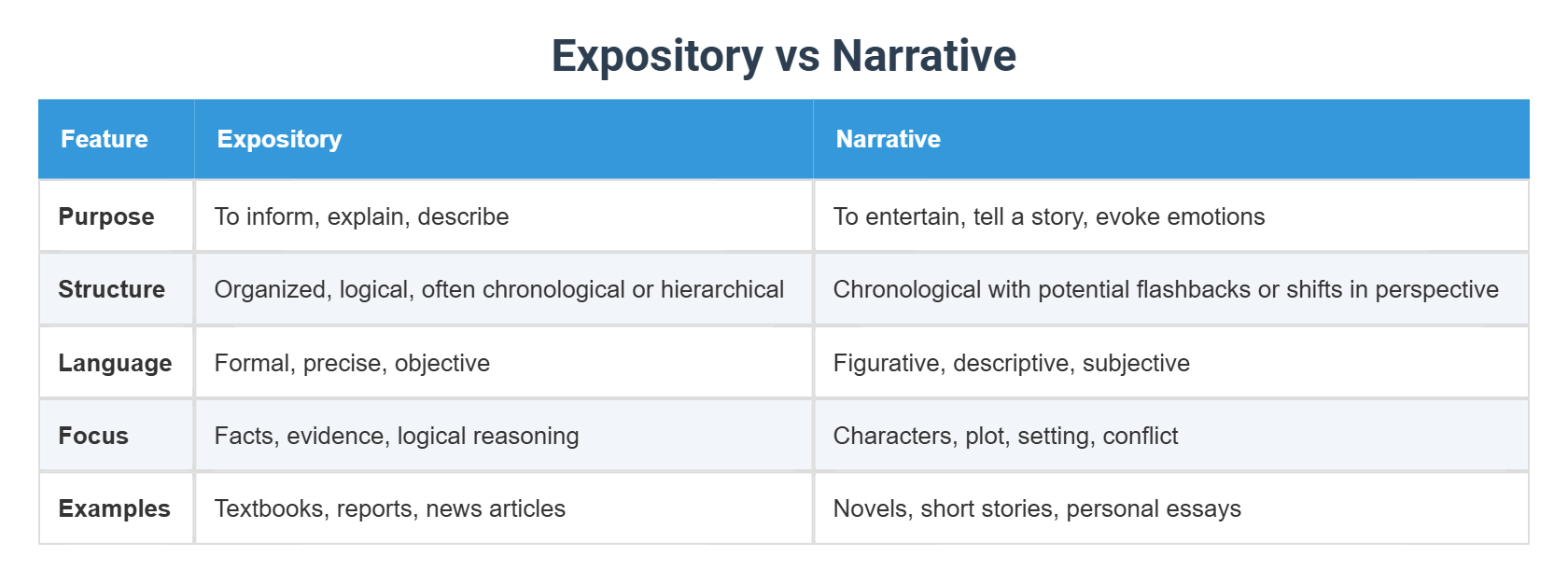Expository vs Narrative