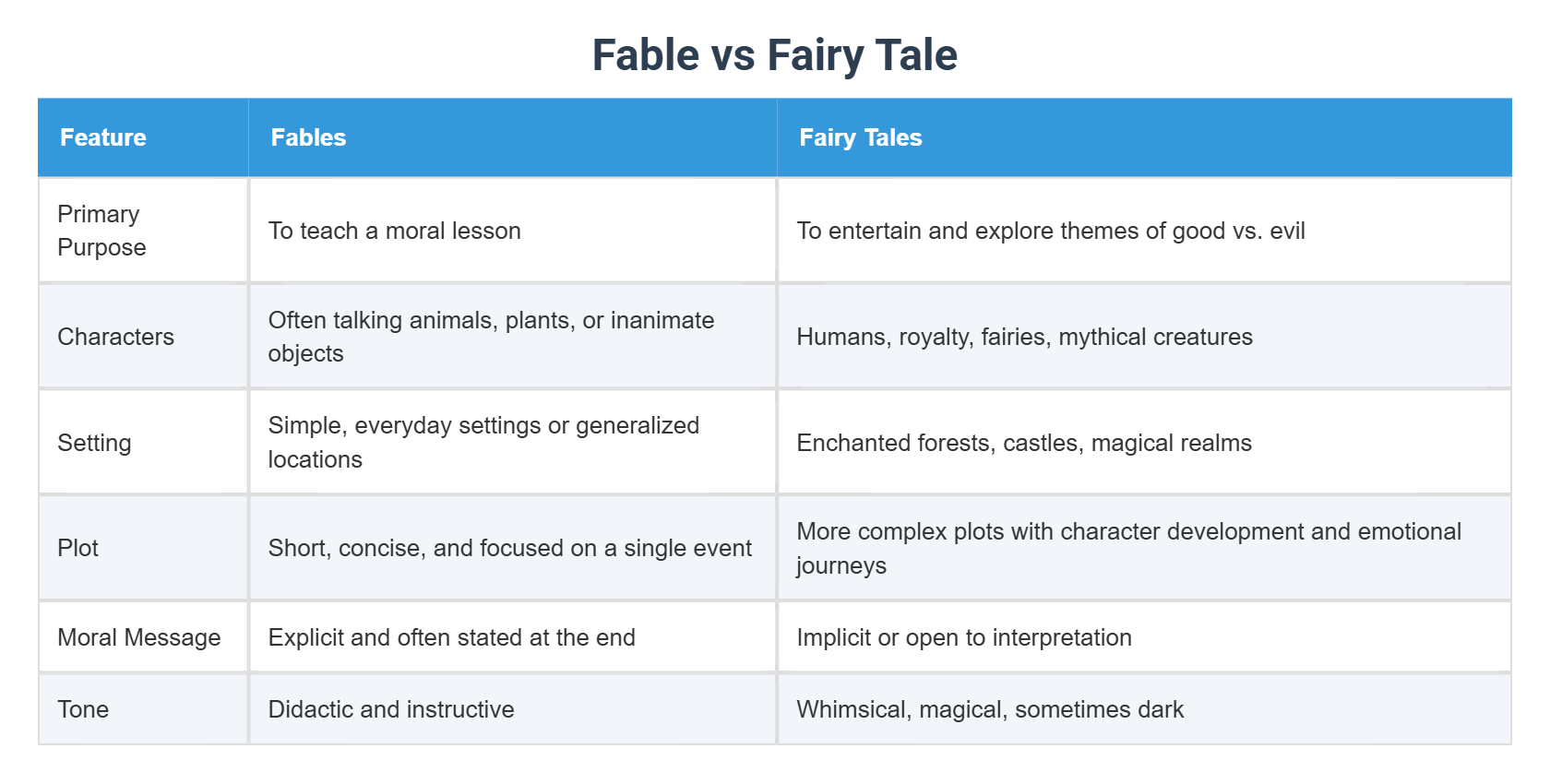 Fable vs Fairy Tale
