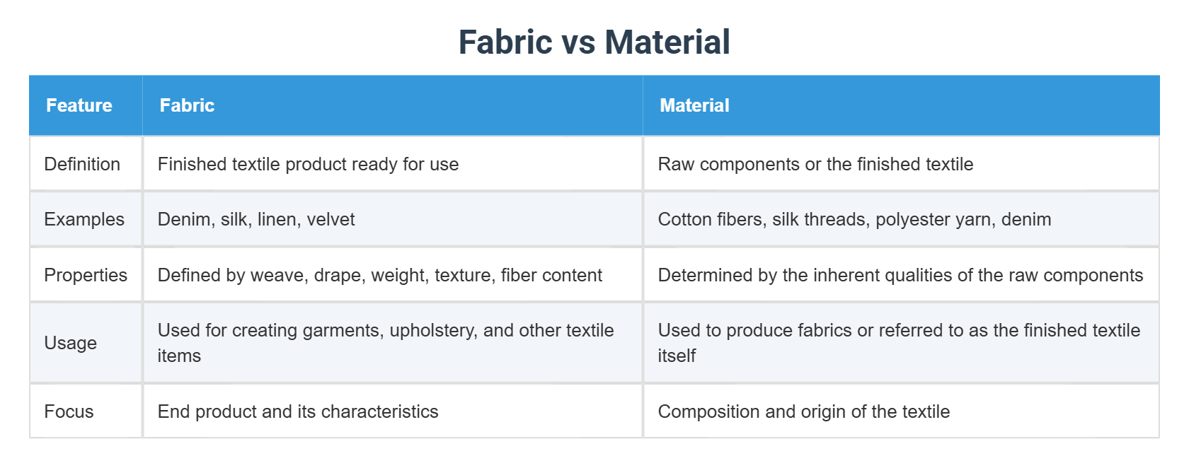 Fabric vs Material