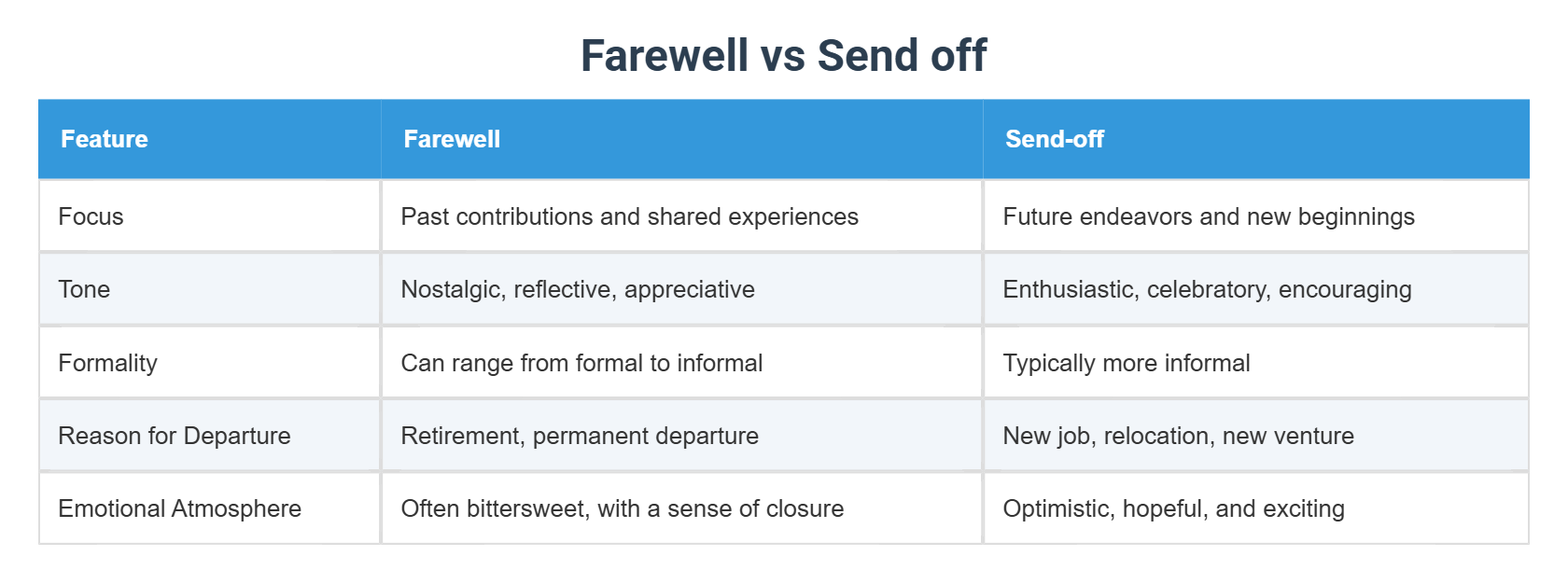 Farewell vs Send off