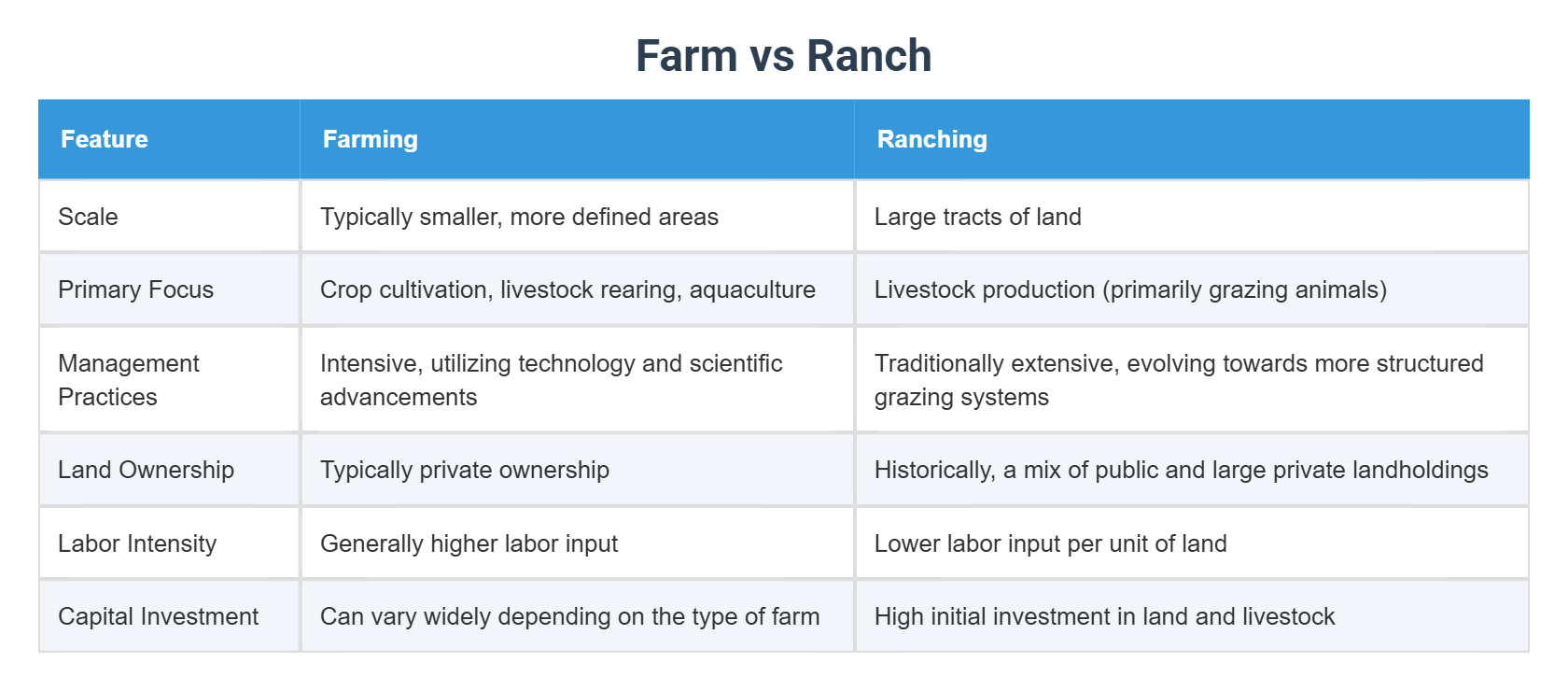 Farm vs Ranch