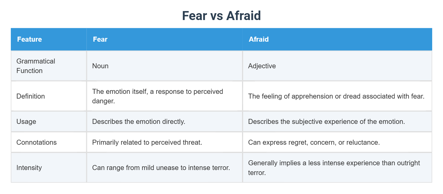 Fear vs Afraid