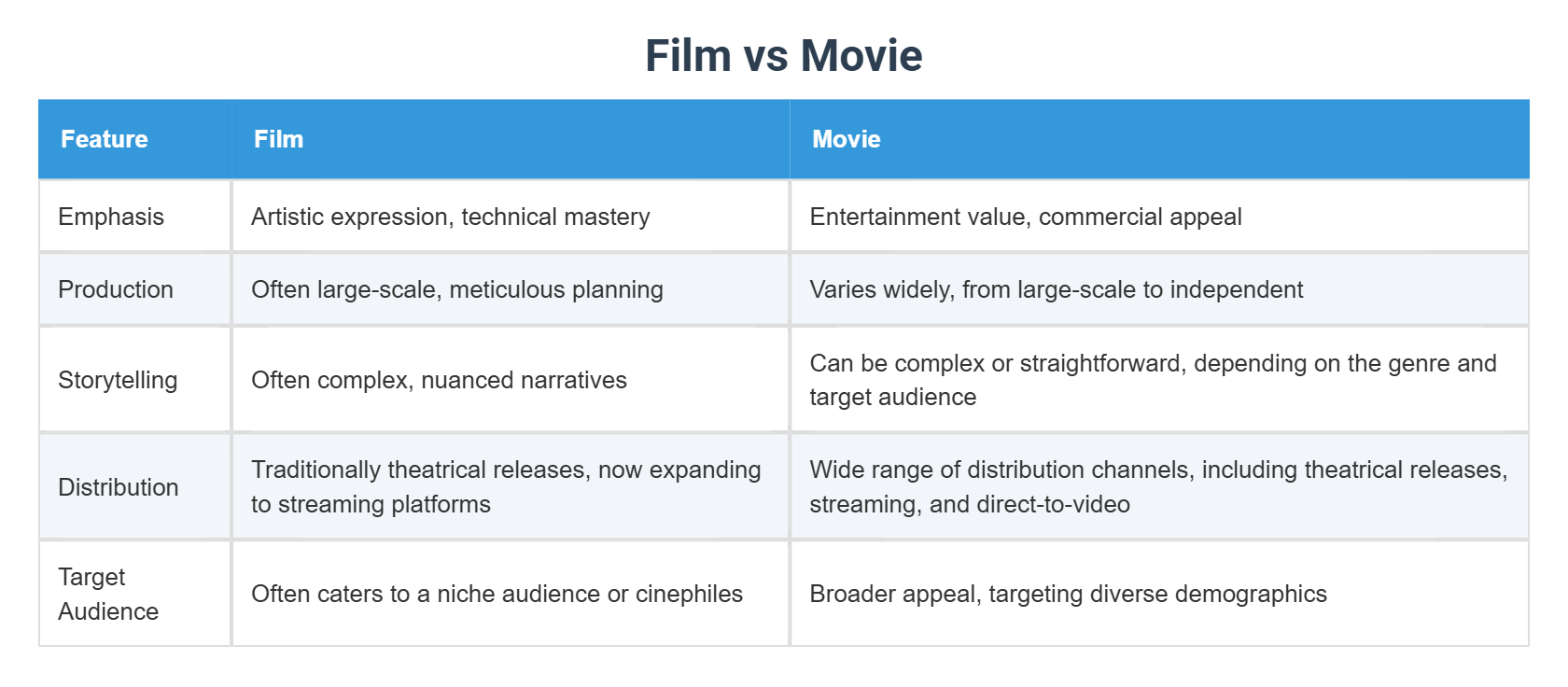 Film vs Movie