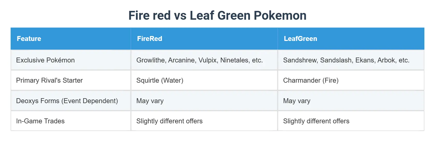 Fire red vs Leaf Green Pokemon