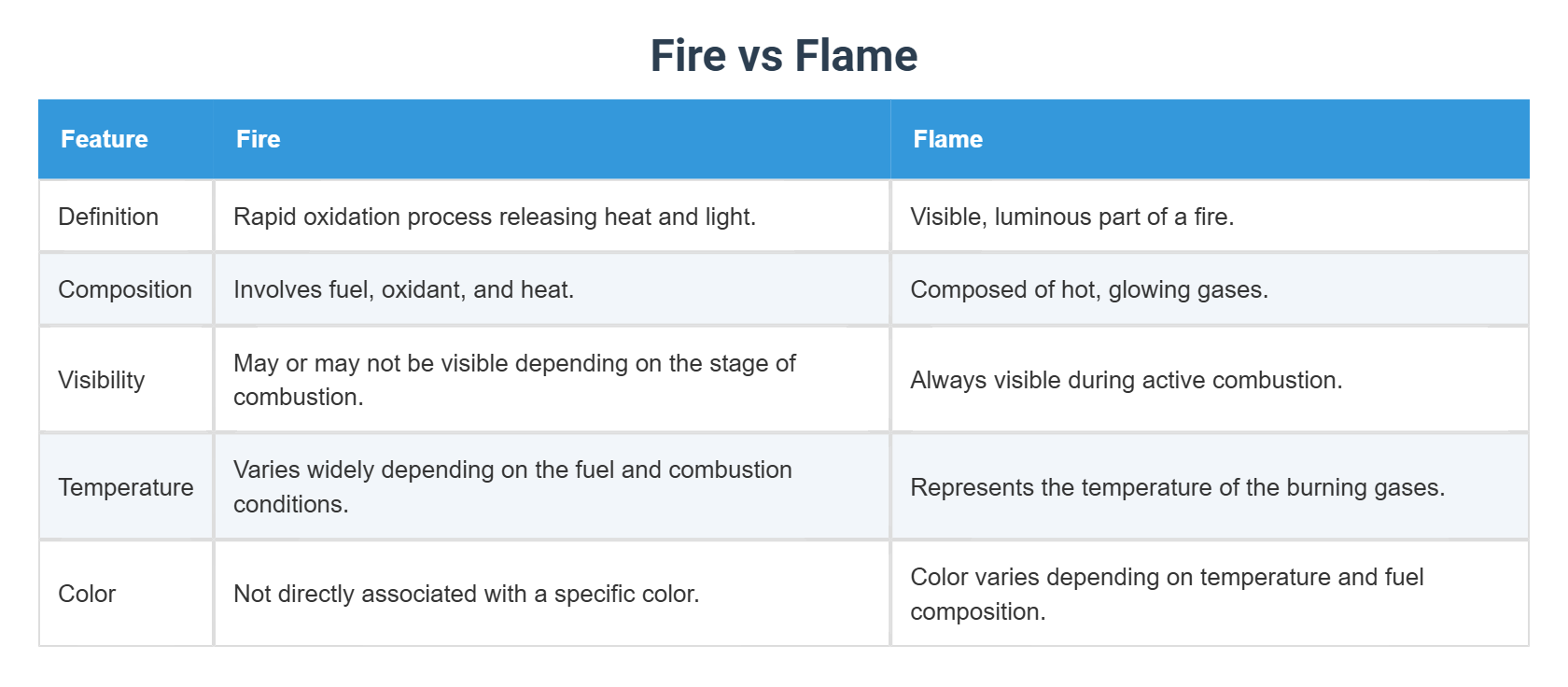 Fire vs Flame