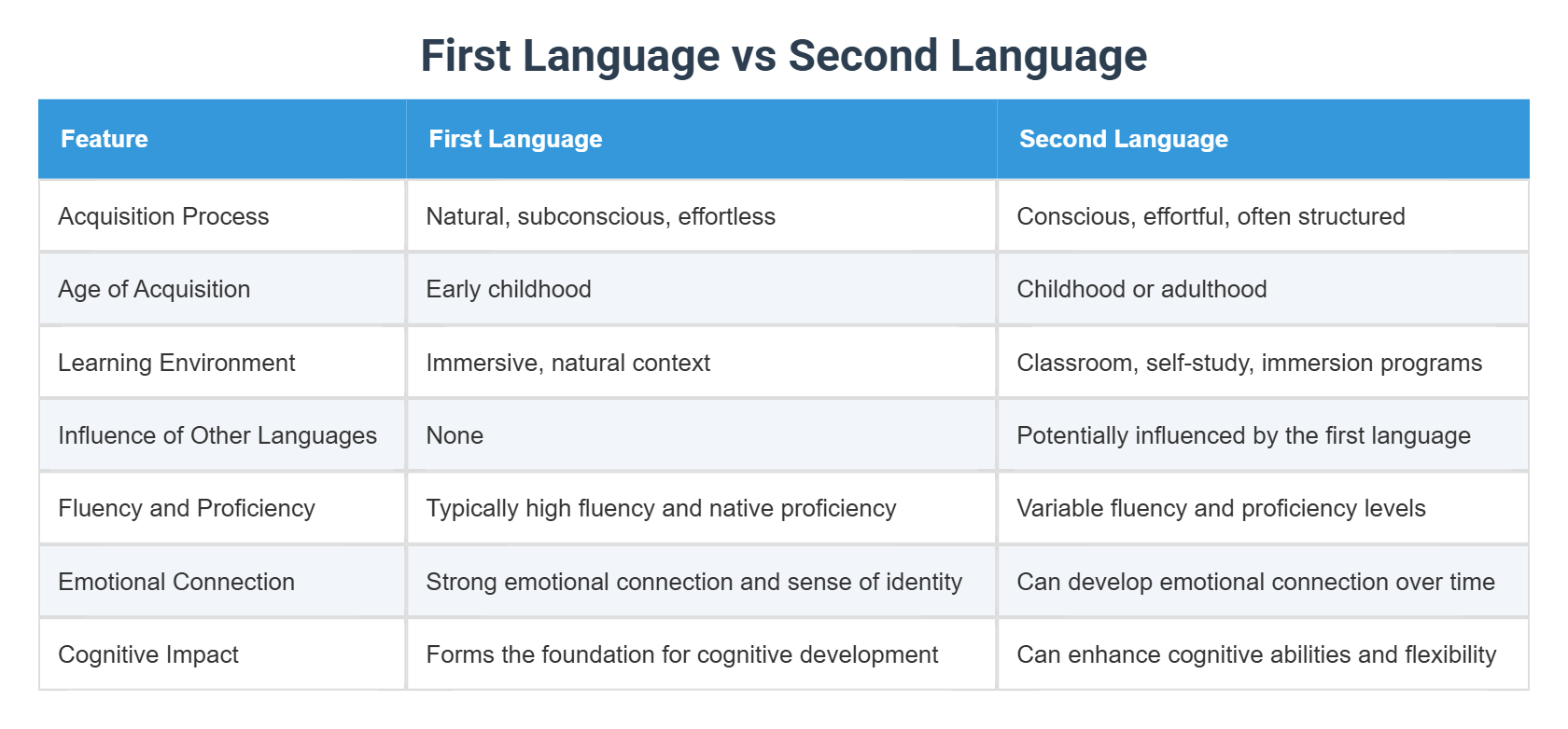 First Language vs Second Language