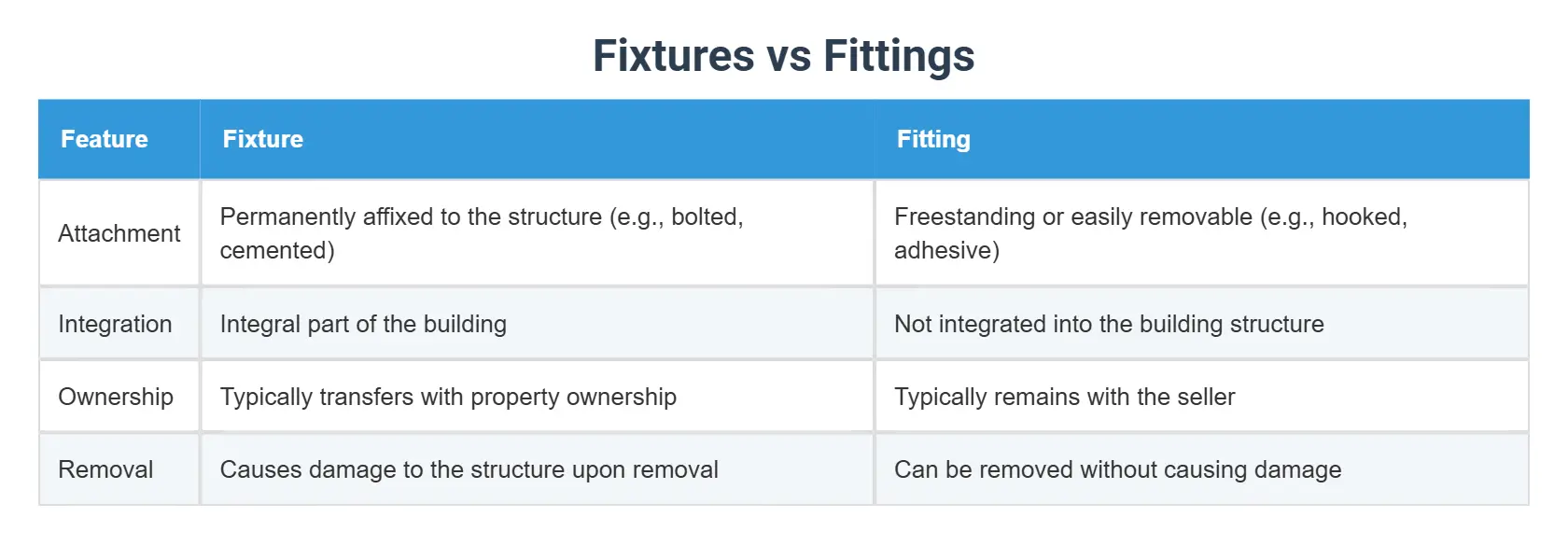 Fixtures vs Fittings