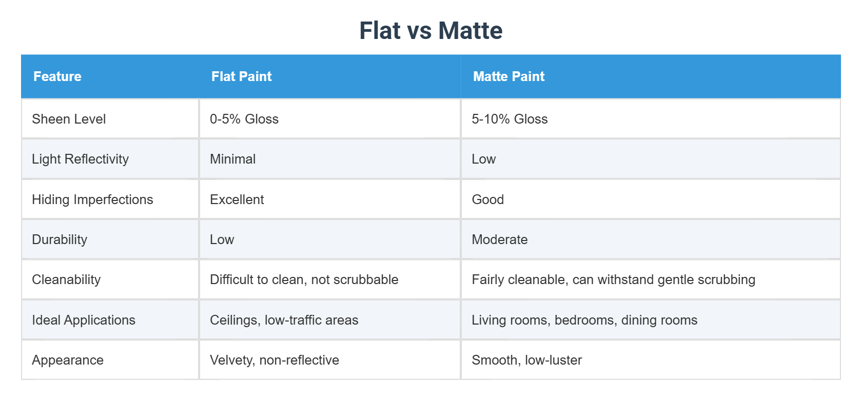 Flat vs Matte