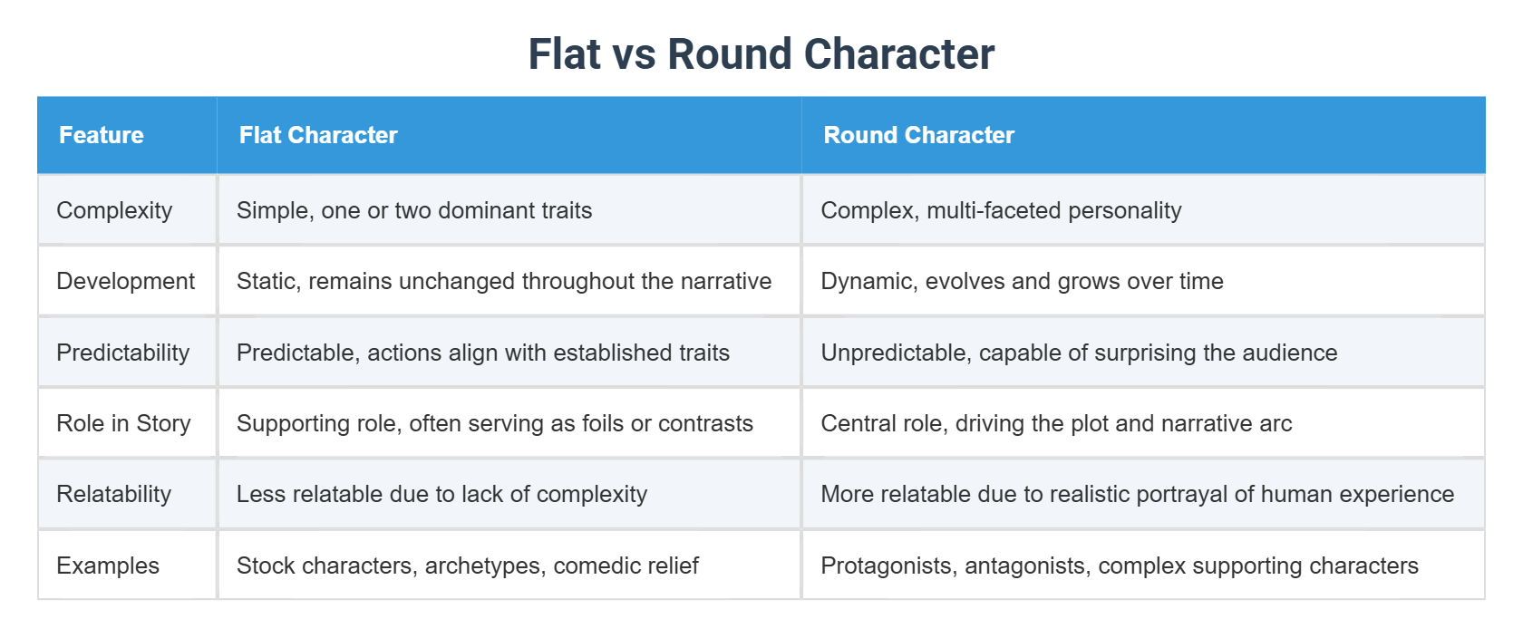 Flat vs Round Character