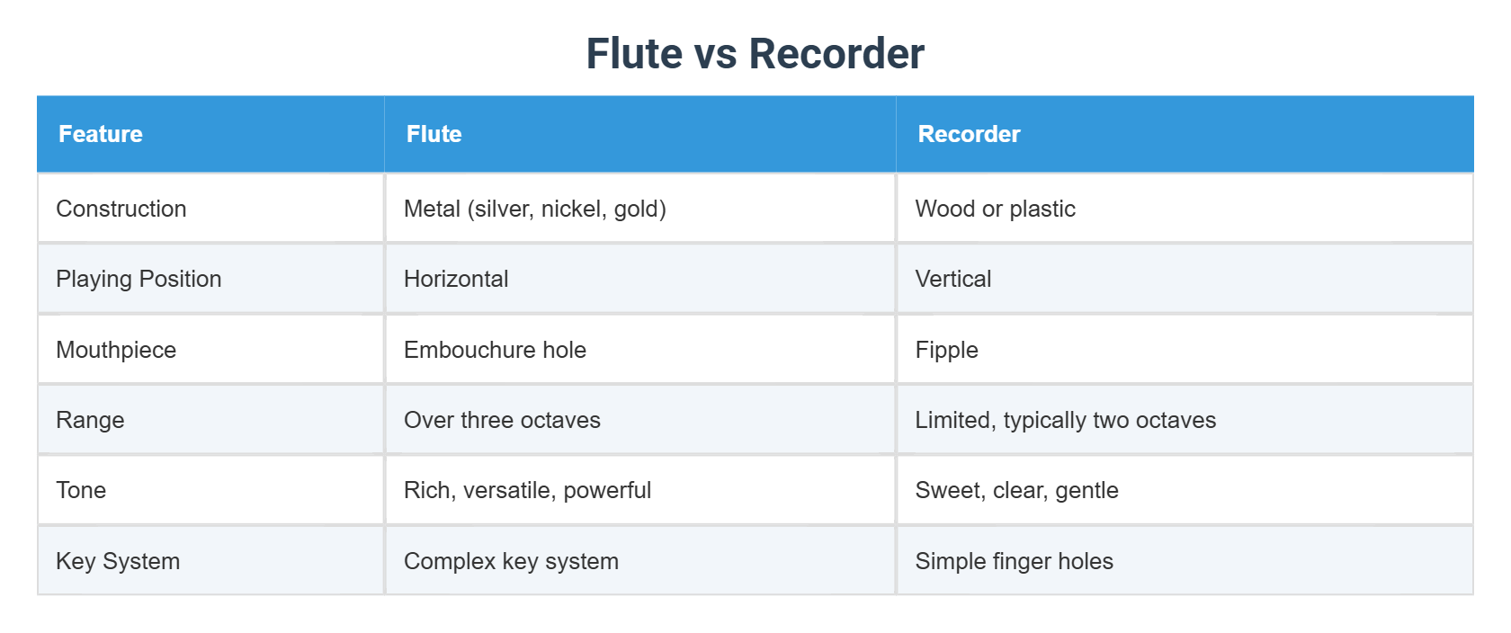Flute vs Recorder