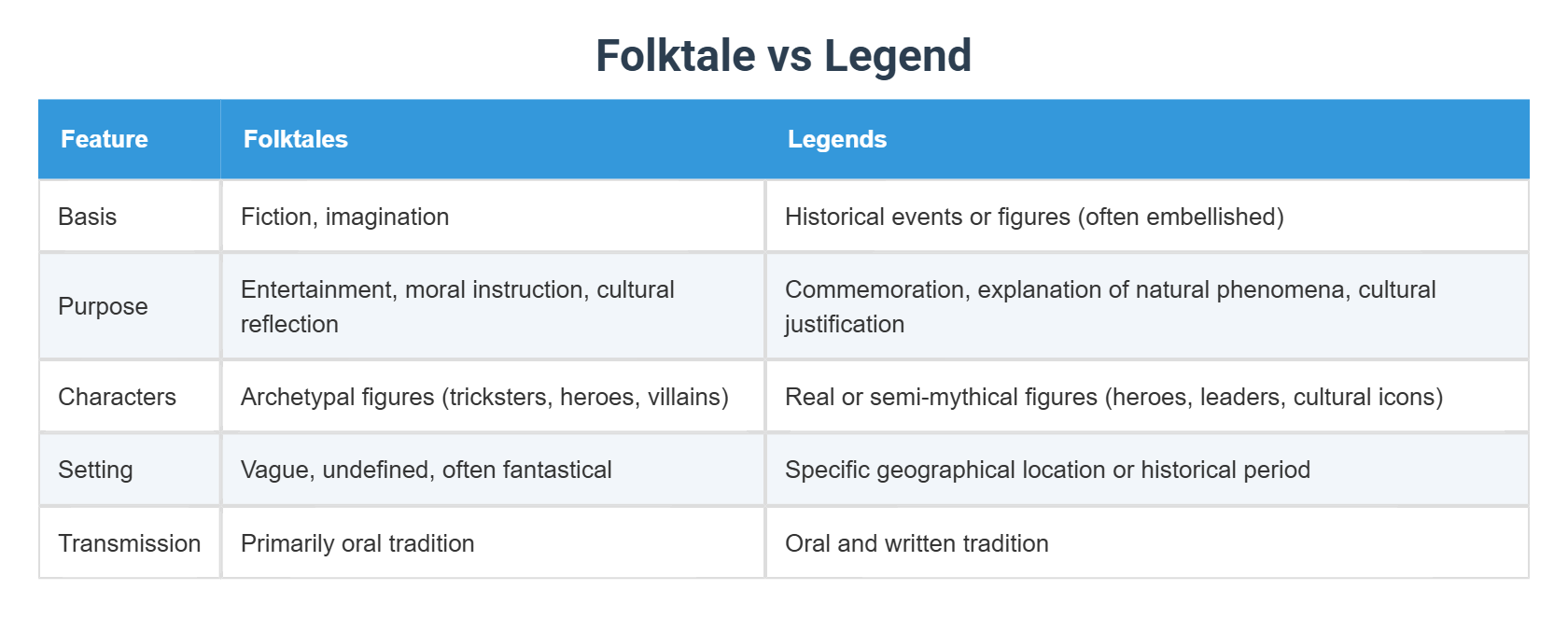 Folktale vs Legend