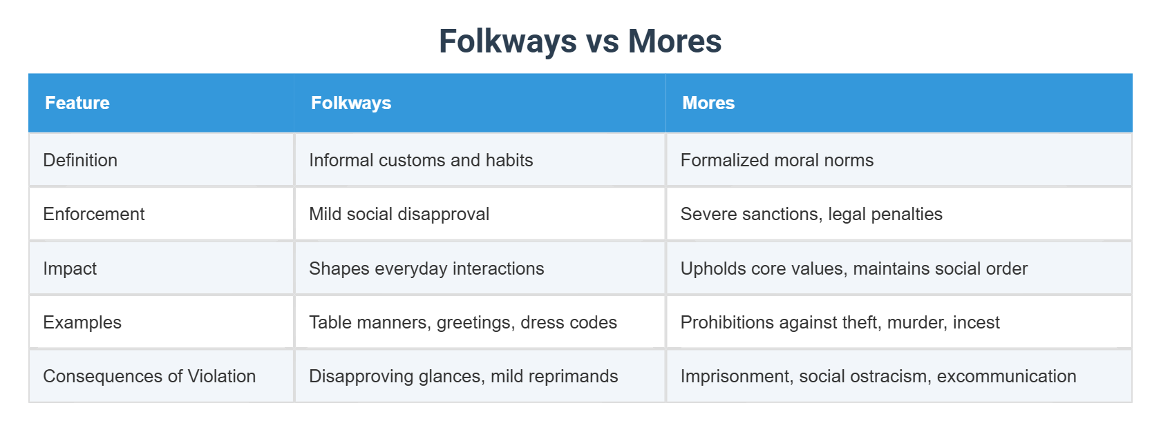 Folkways vs Mores
