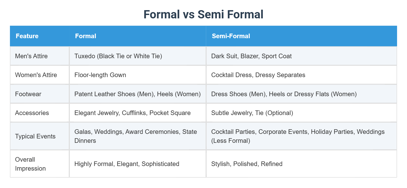 Formal vs Semi Formal