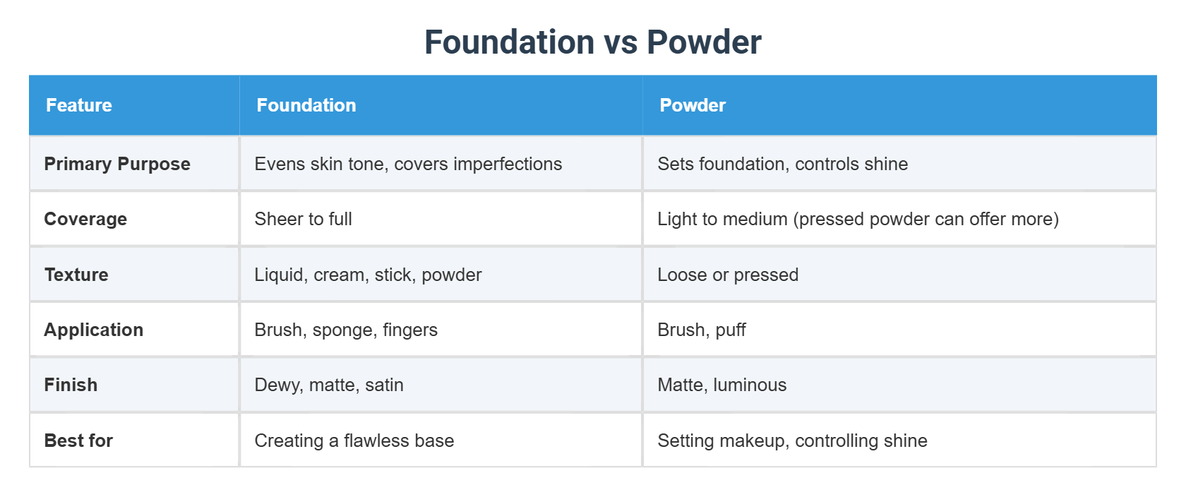 Foundation vs Powder