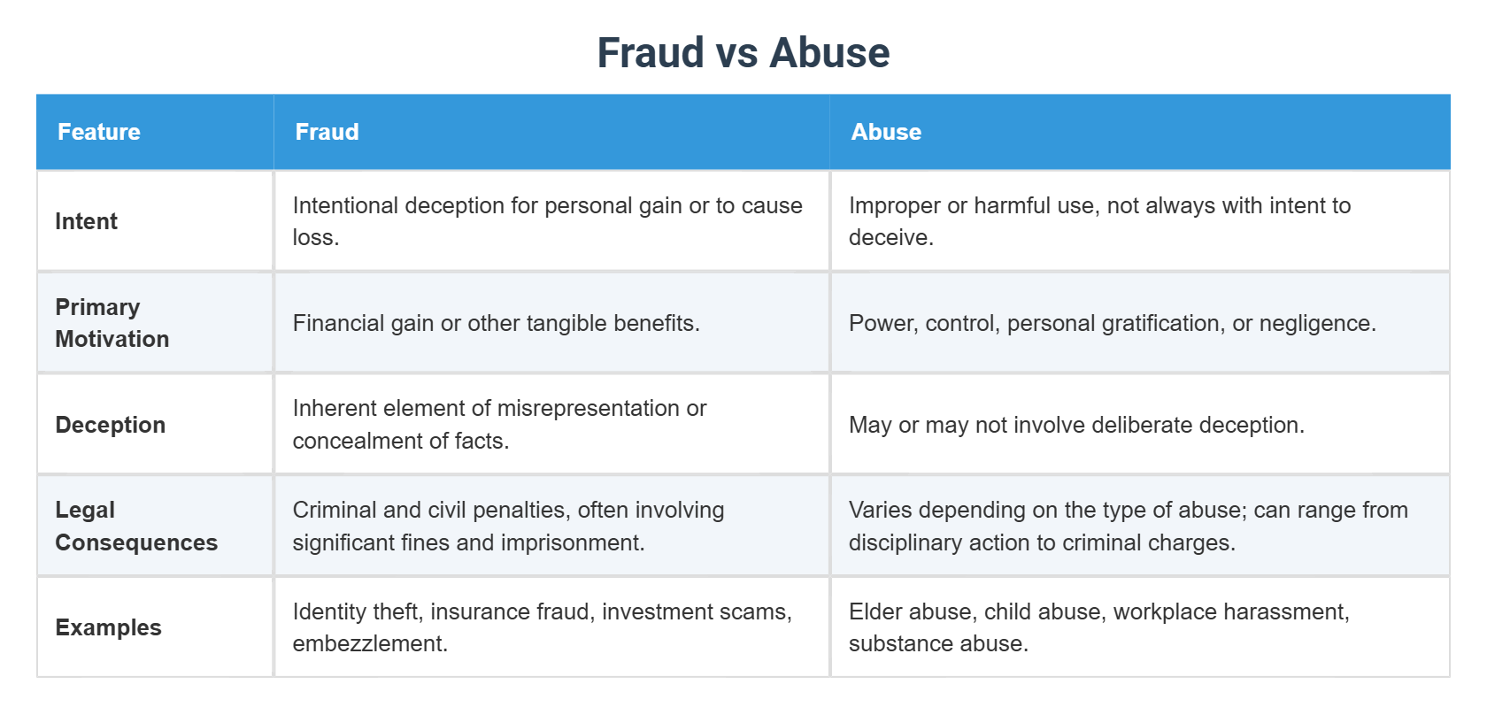 Fraud vs Abuse