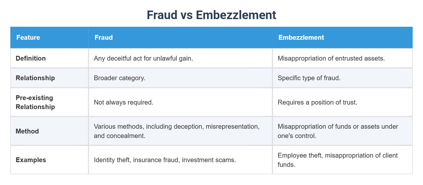 Fraud vs Embezzlement