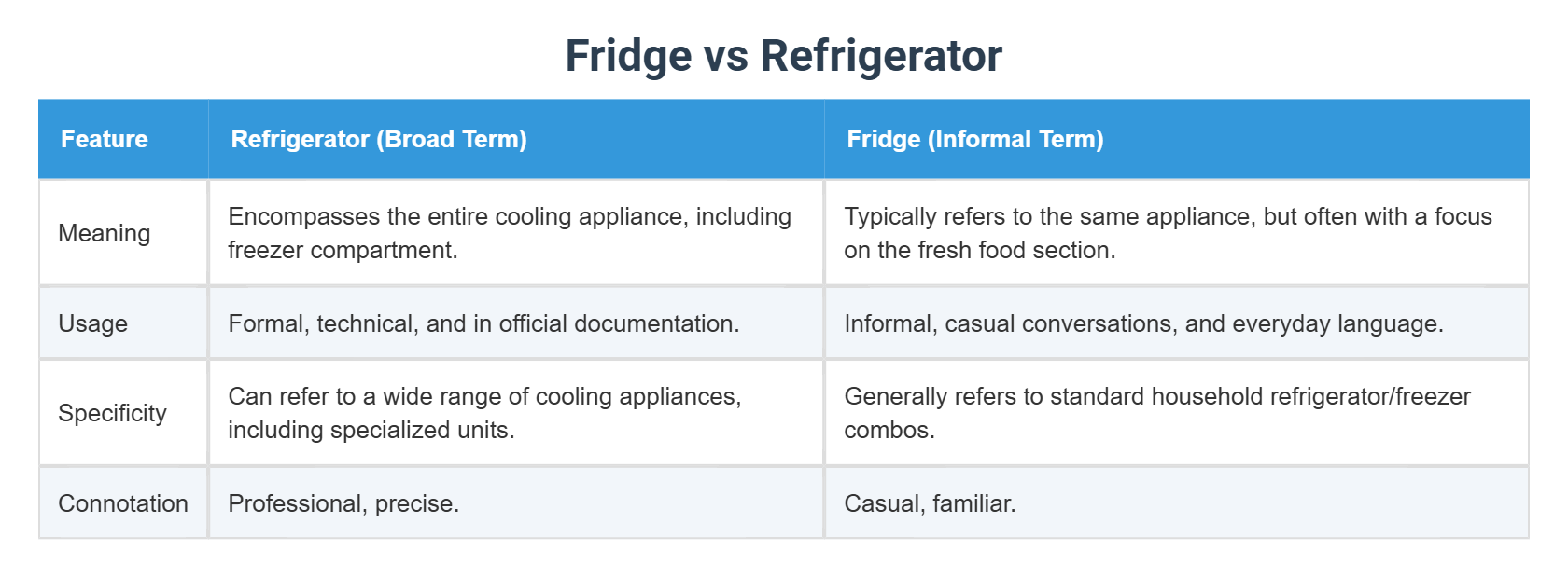 Fridge vs Refrigerator