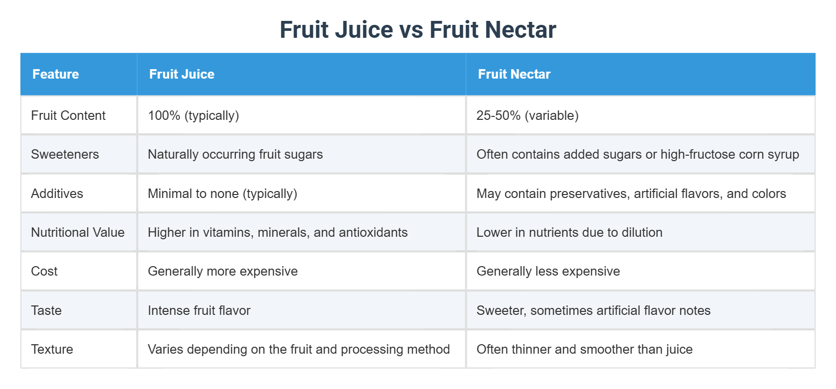 Fruit Juice vs Fruit Nectar