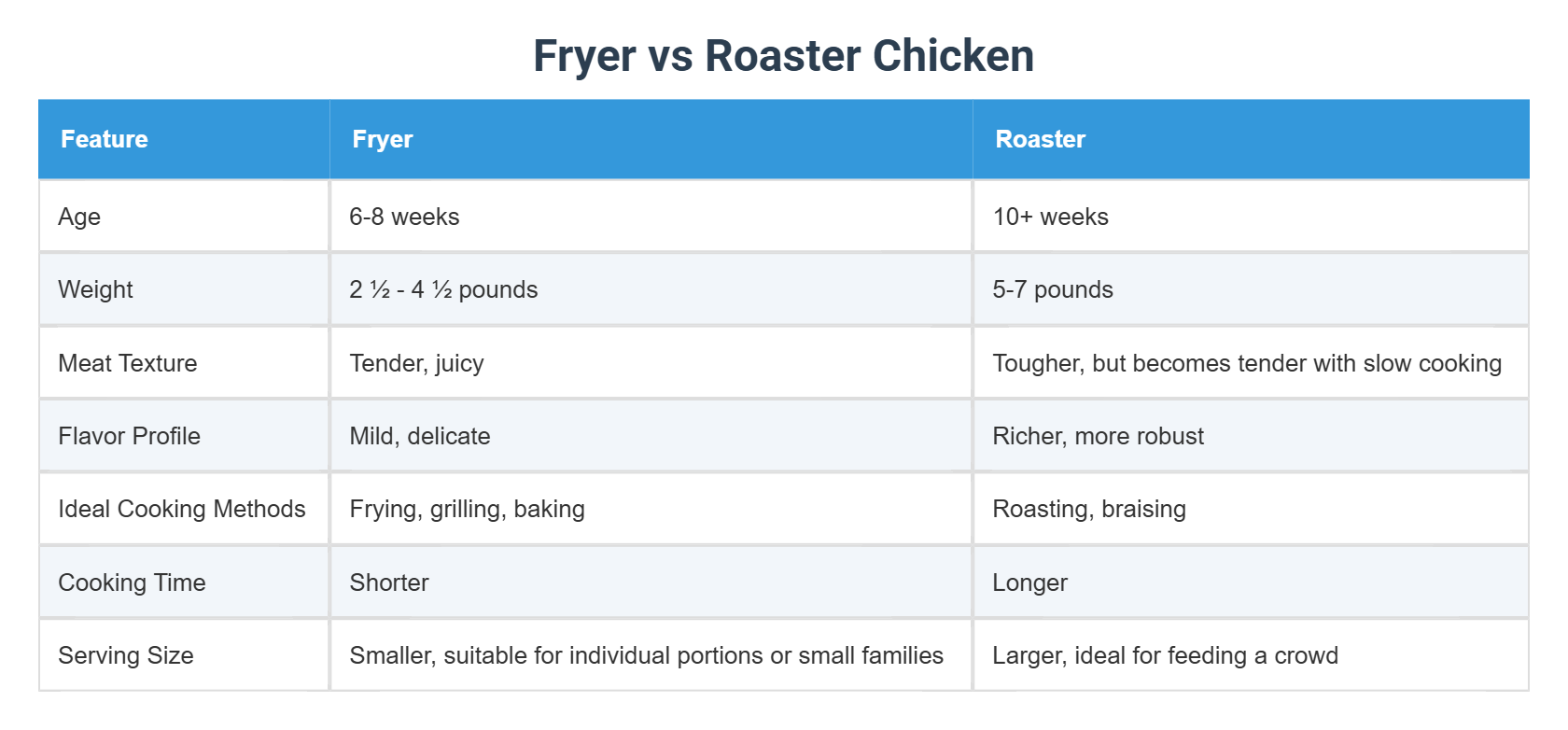 Fryer vs Roaster Chicken