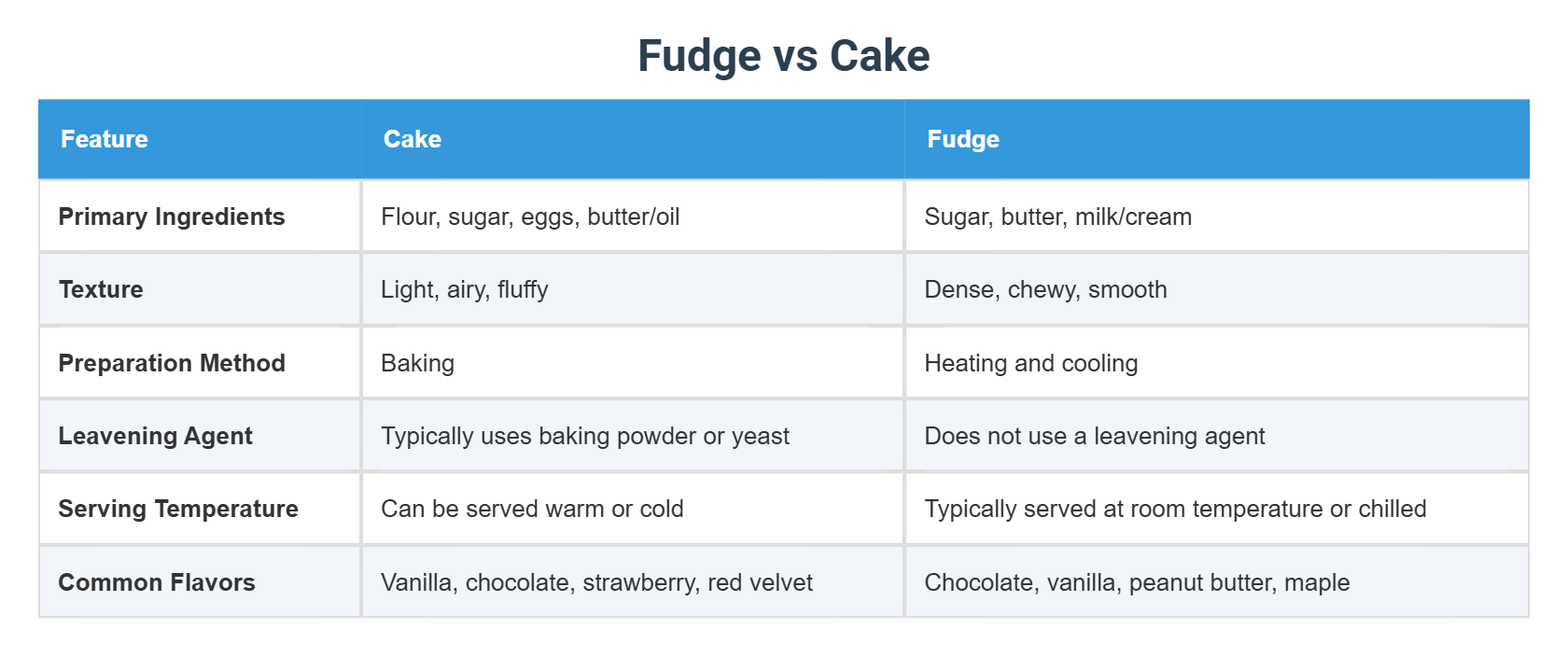 Fudge vs Cake