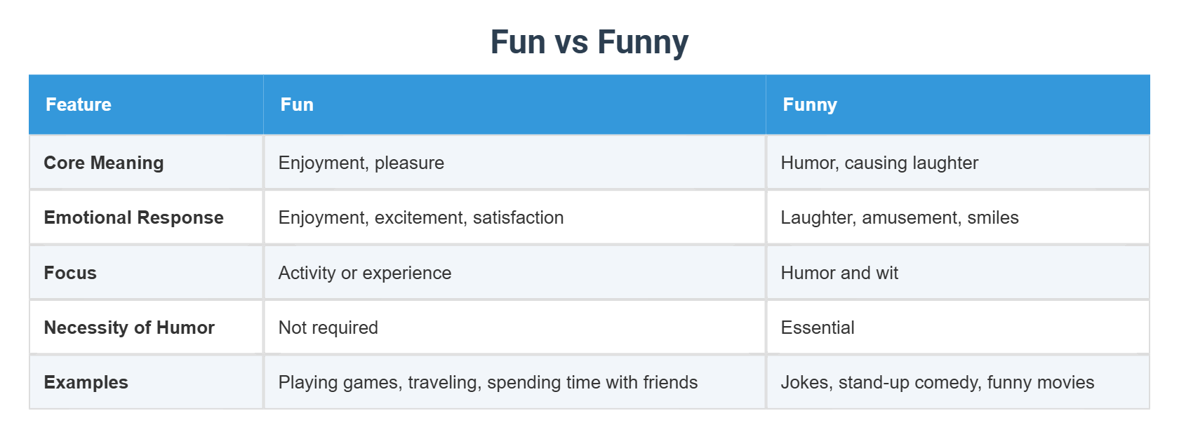 Fun vs Funny