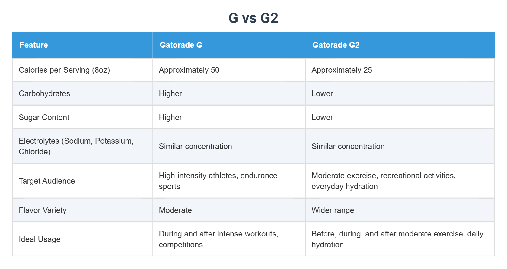 G vs G2