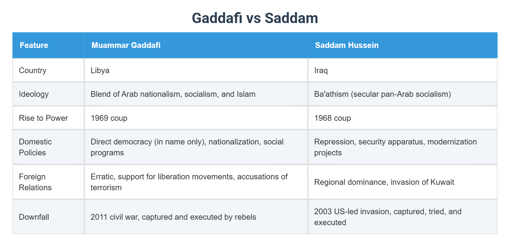 Gaddafi vs Saddam
