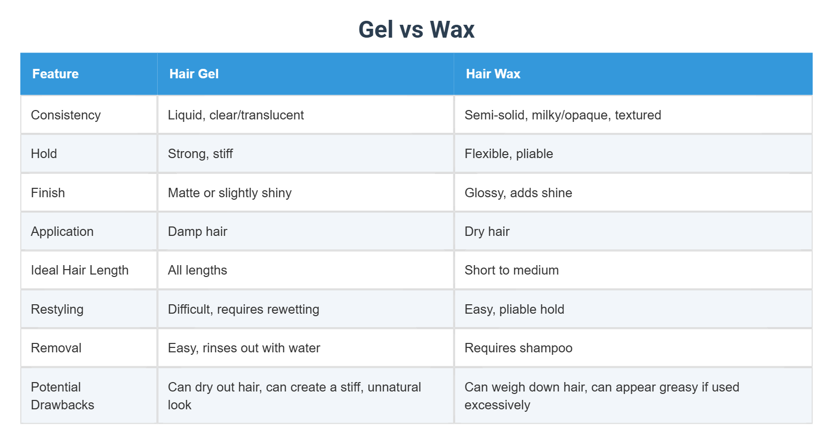 Gel vs Wax