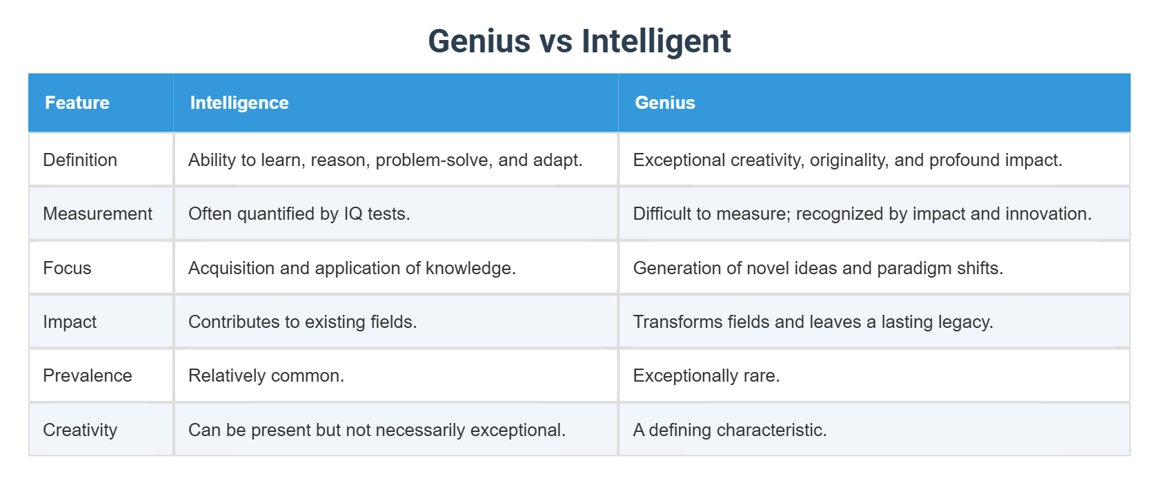 Genius vs Intelligent