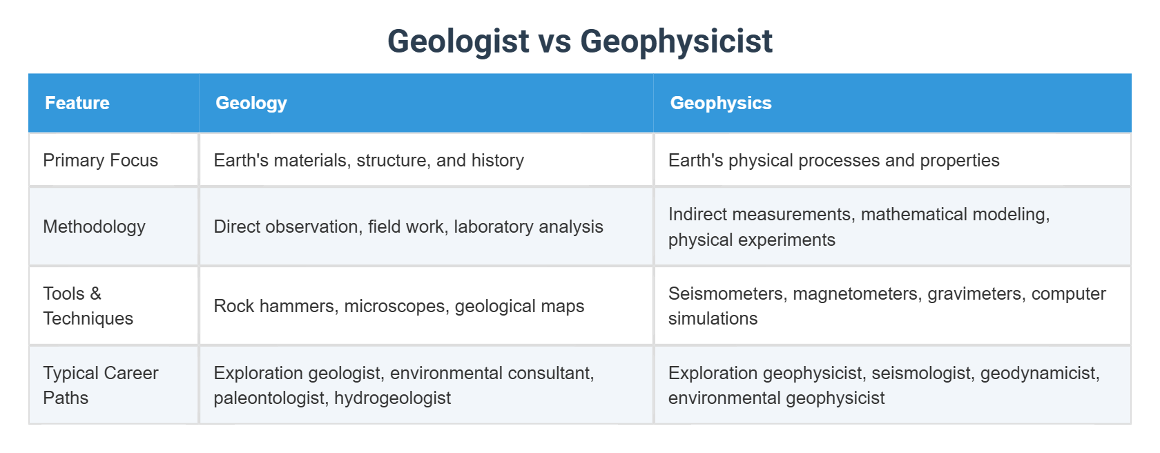 Geologist vs Geophysicist