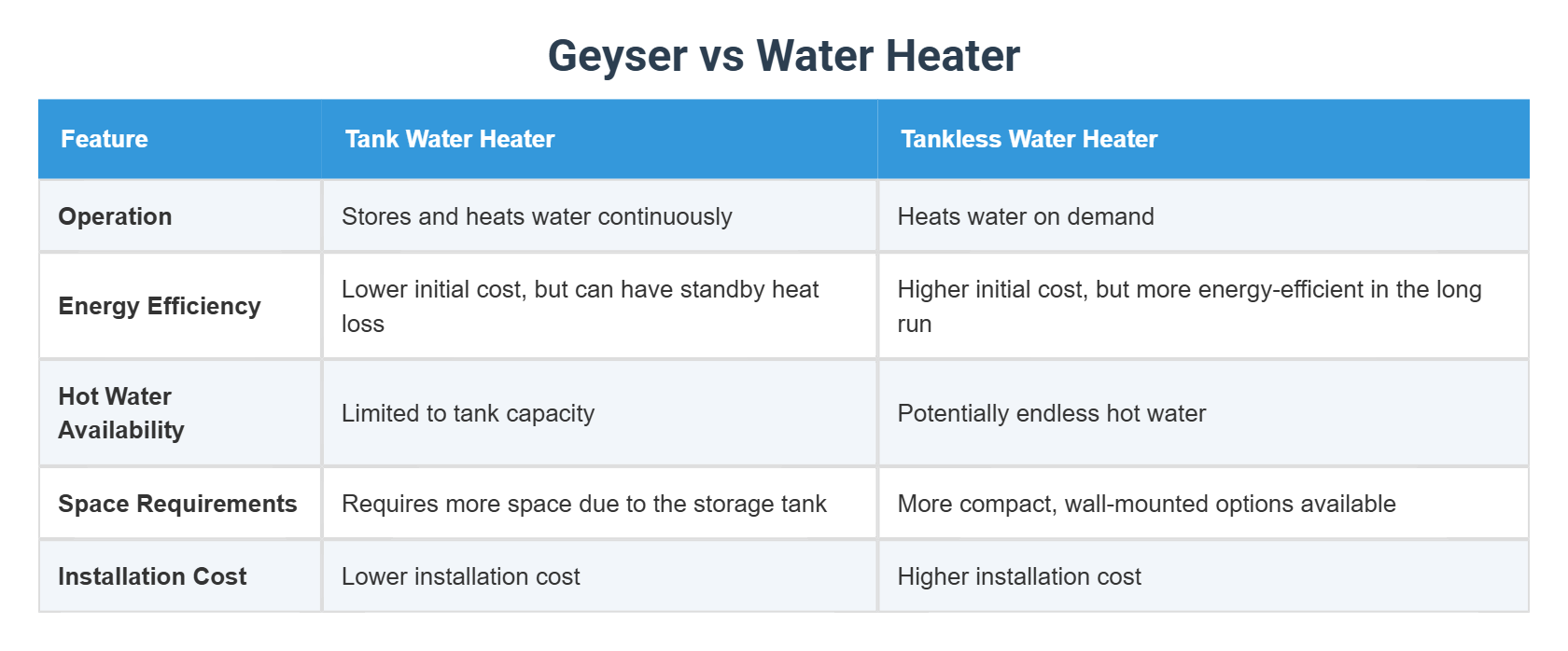 Geyser vs Water Heater