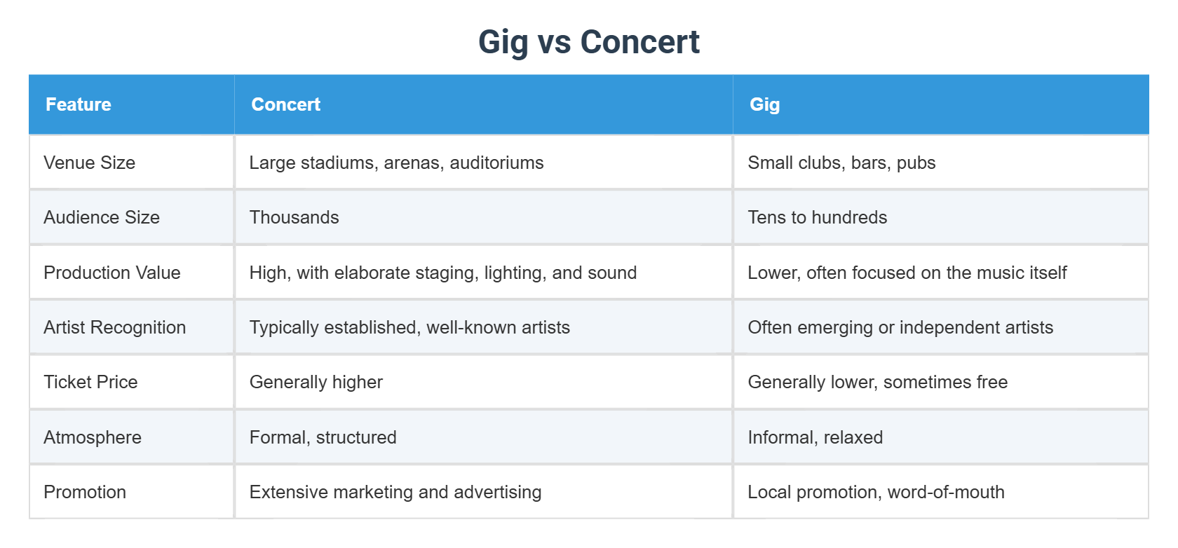 Gig vs Concert