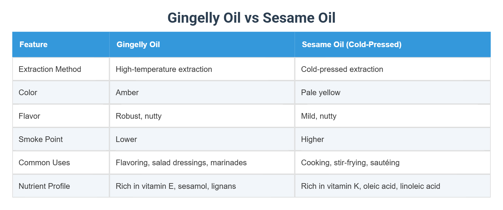 Gingelly Oil vs Sesame Oil