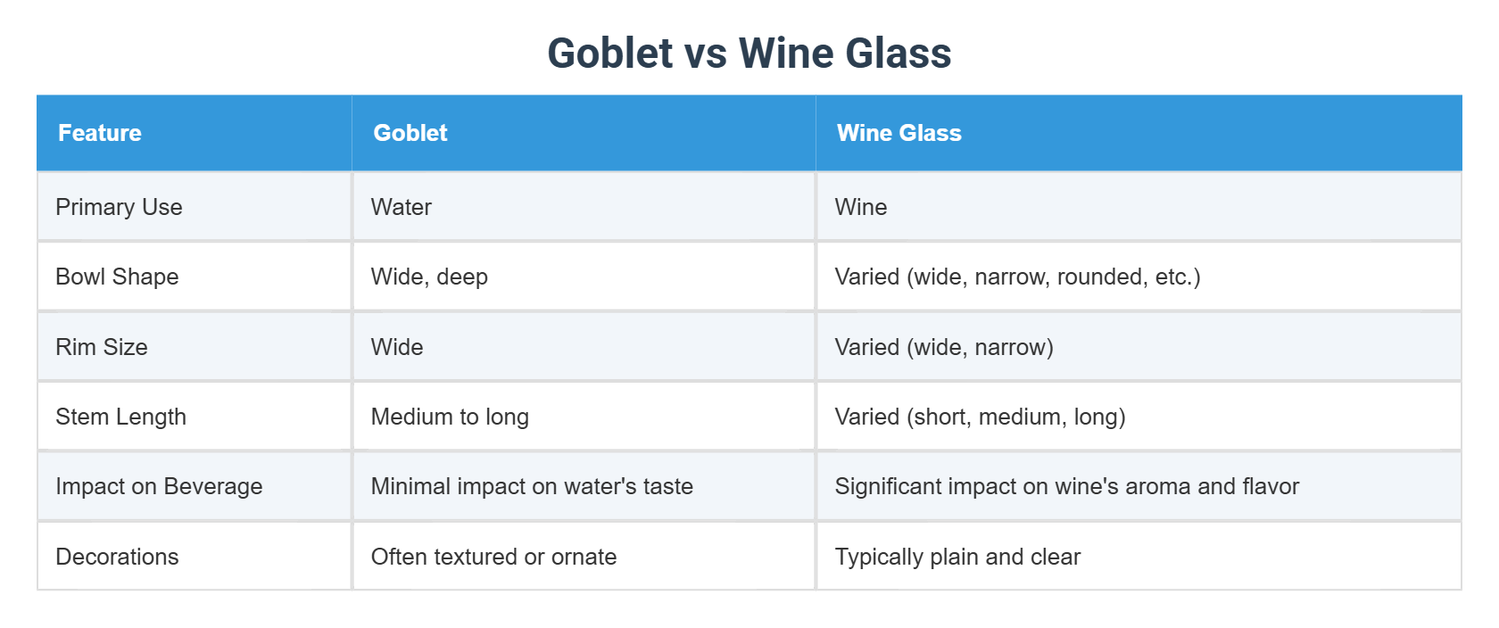 Goblet vs Wine Glass