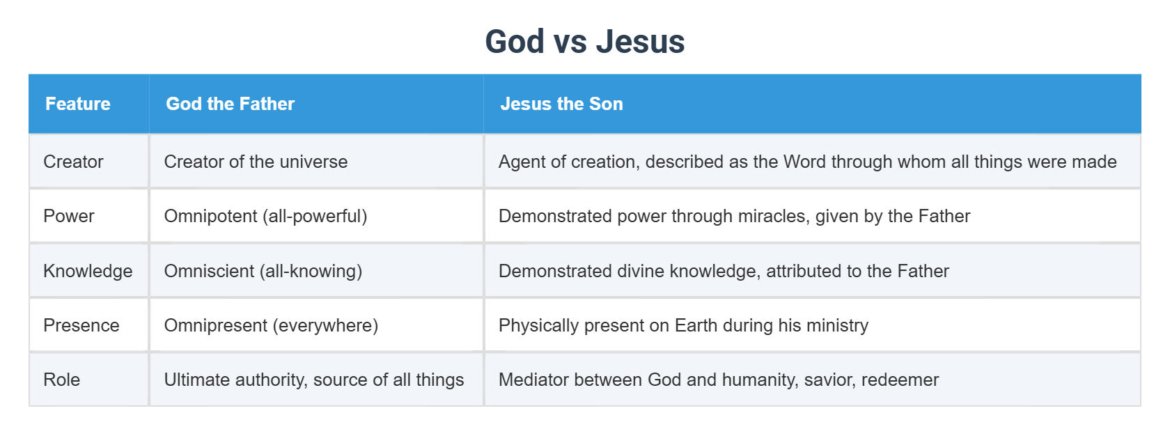 God vs Jesus
