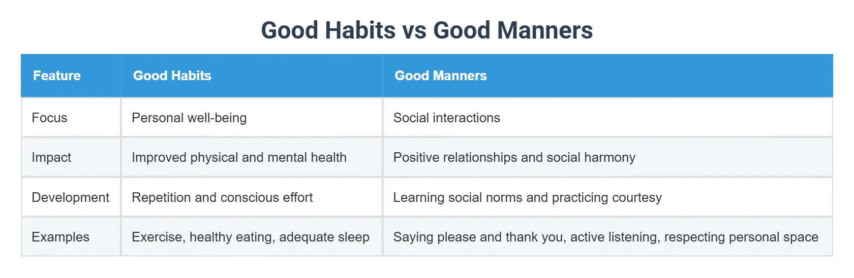Good Habits vs Good Manners