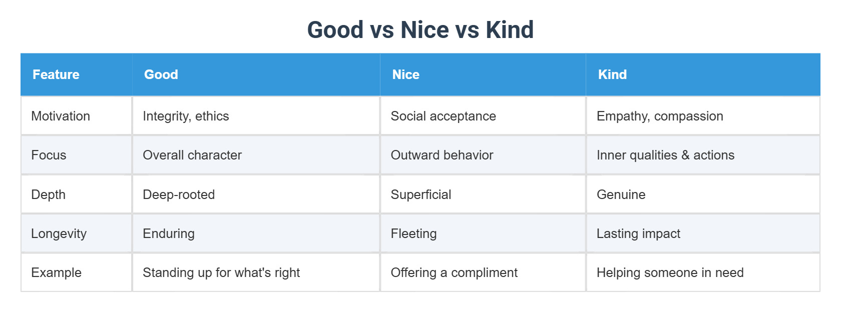 Good vs Nice vs Kind