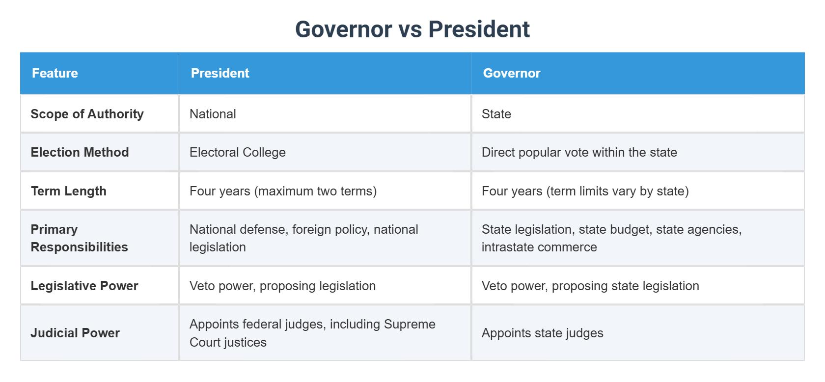 Governor vs President