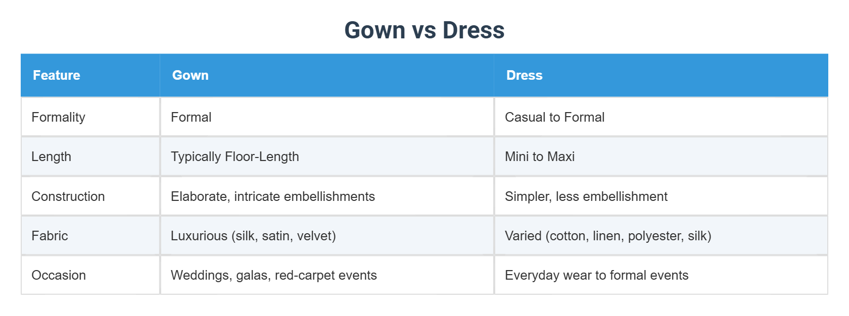 Gown vs Dress