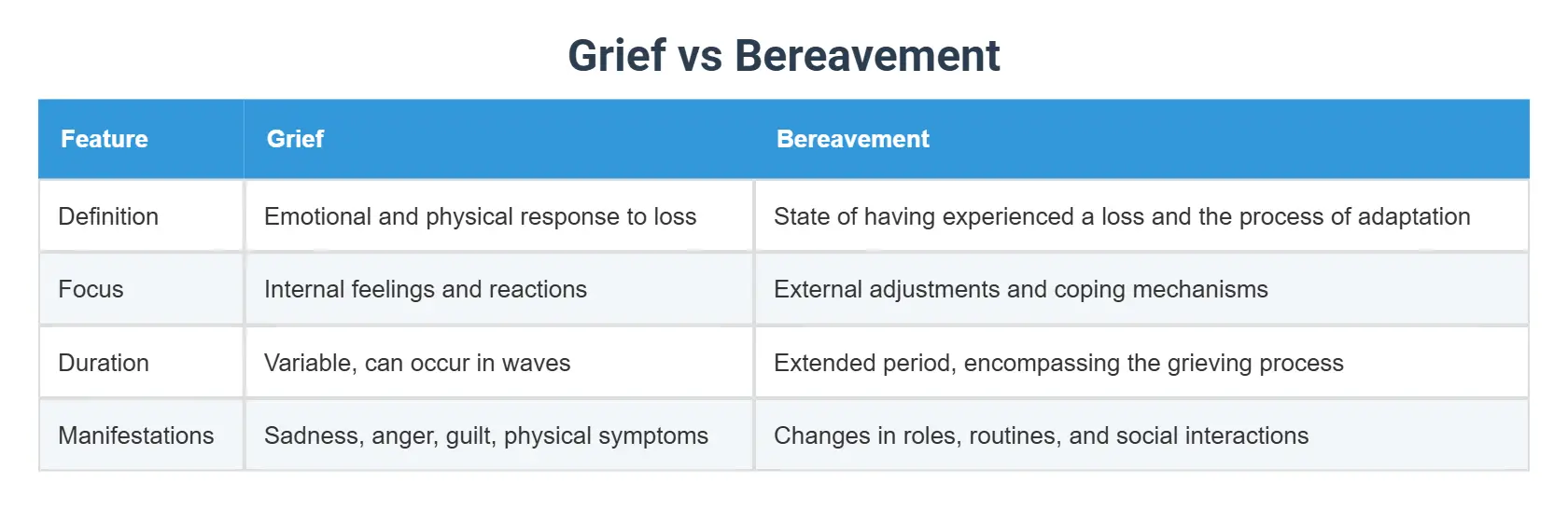 Grief vs Bereavement