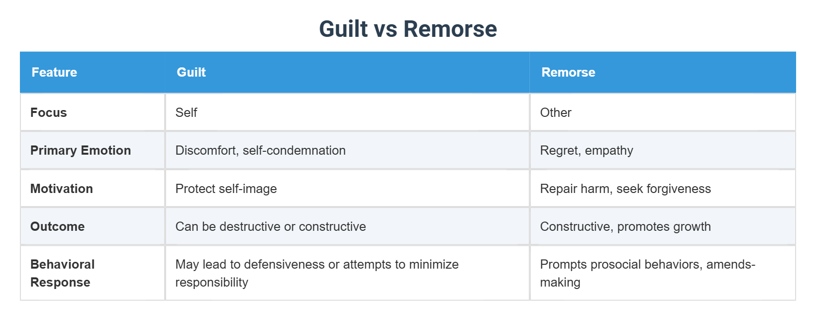 Guilt vs Remorse